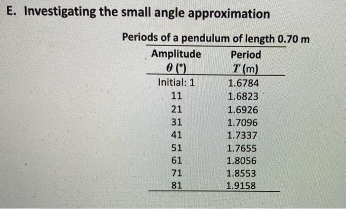 Solved E. Investigating the small angle approximation | Chegg.com