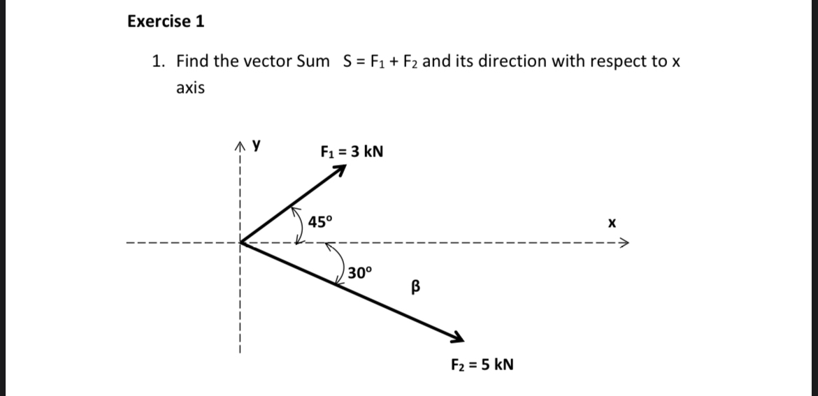 Solved Exercise 1Find the vector Sum S=F1+F2 ﻿and its | Chegg.com