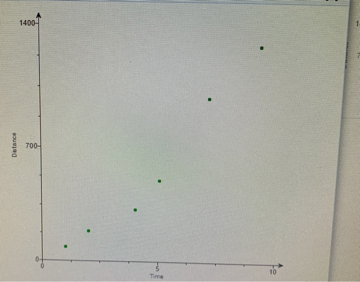 Solved Use the scatterplot of distance/time data for a | Chegg.com