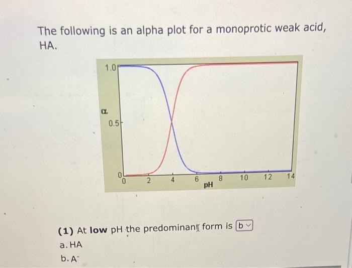Solved The following is an alpha plot for a monoprotic weak | Chegg.com