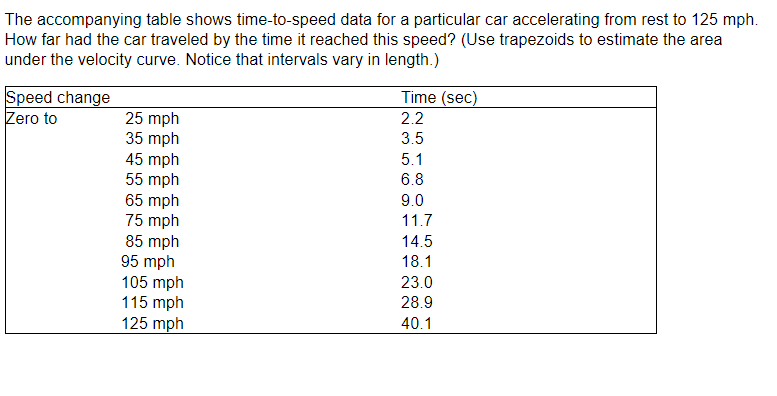 Solved The accompanying table shows time-to-speed data for a | Chegg.com