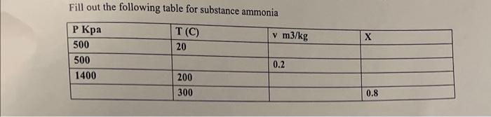 Solved (1) Fill out the following table for substance | Chegg.com