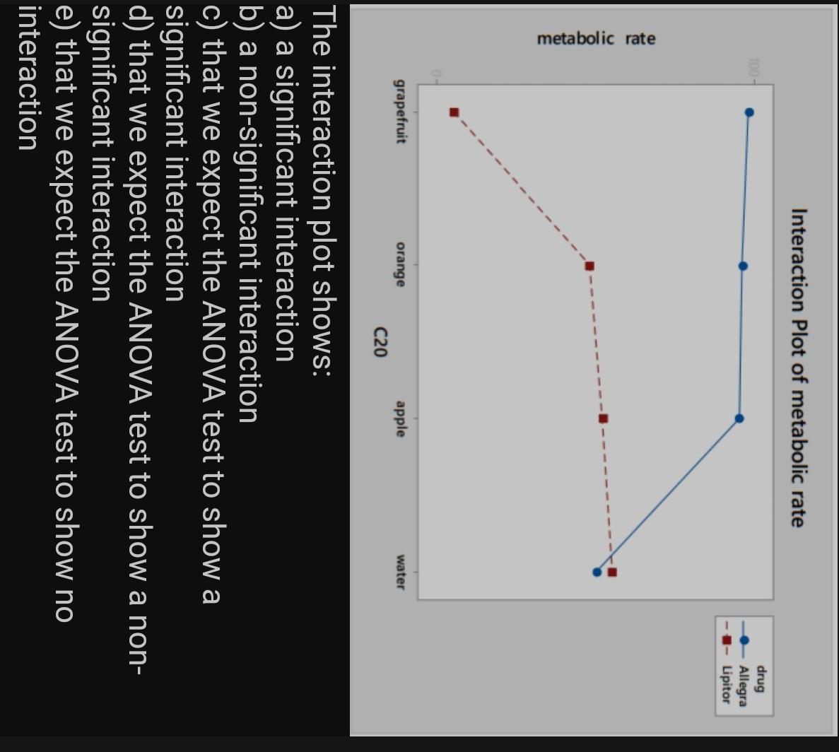 Solved The interaction plot shows: a) a significant | Chegg.com