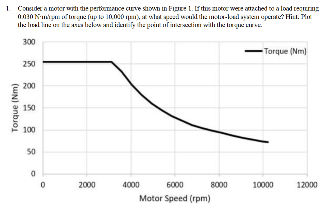 Solved 1. ﻿Consider a motor with the performance curve shown | Chegg.com