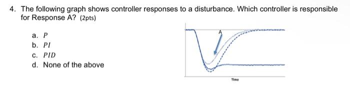 Solved 4. The following graph shows controller responses to | Chegg.com