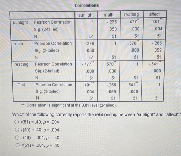 Solved Correlations Correlation Is Significant At The 0 01