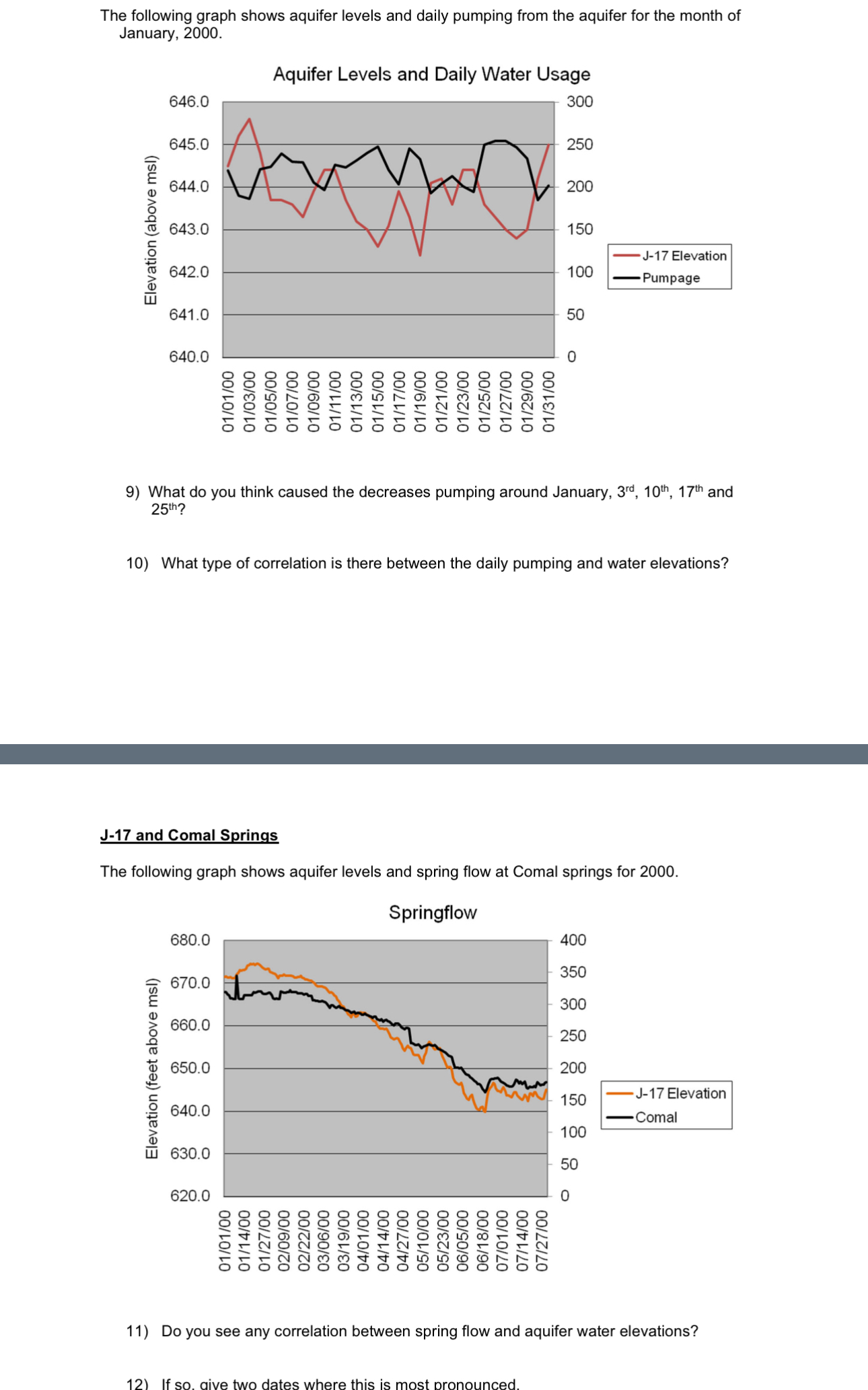 Solved The following graph shows aquifer levels and daily | Chegg.com