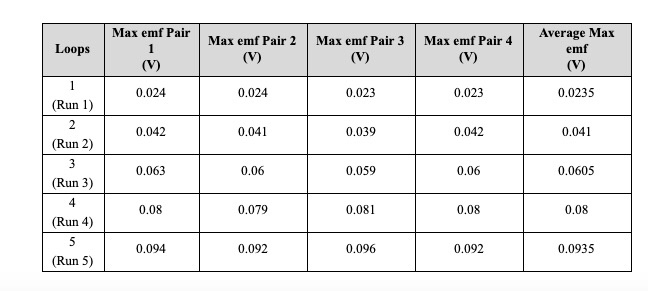 Solved Loops Max emf Pair 1 (V) Max emf Pair 2 (V) Max emf | Chegg.com
