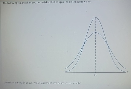 The following is a graph of two normal distributions | Chegg.com