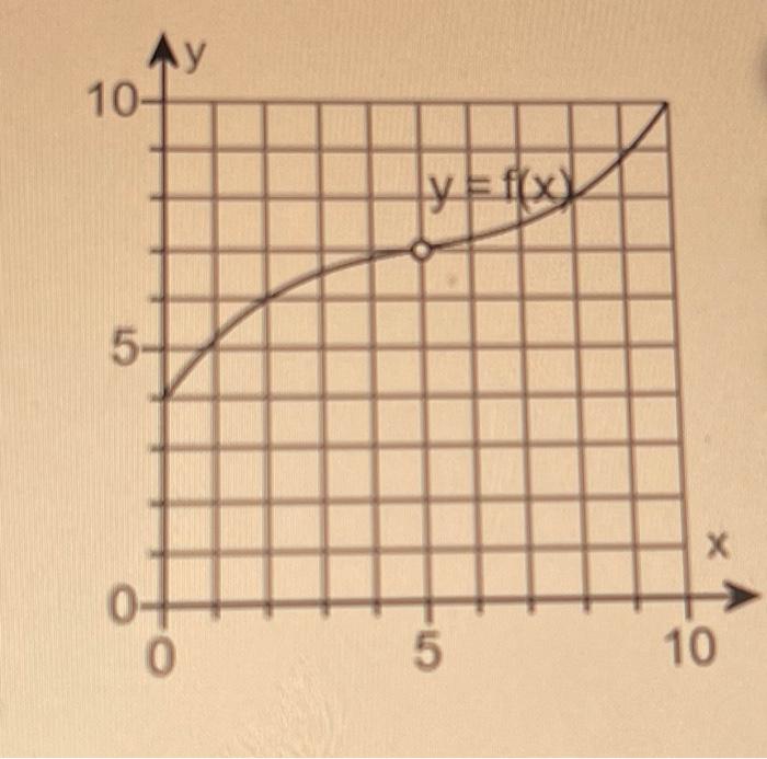 Solved The Function F In The Figure Satisfies Lim F X 7