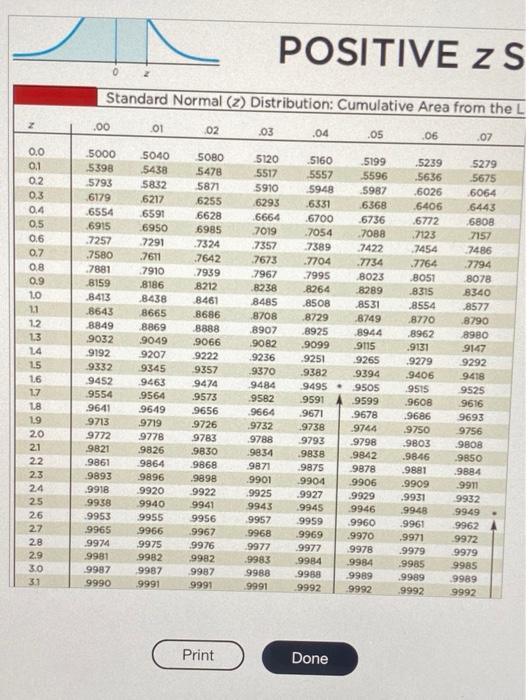 Solved Find the indicated z score. The graph depicts the | Chegg.com