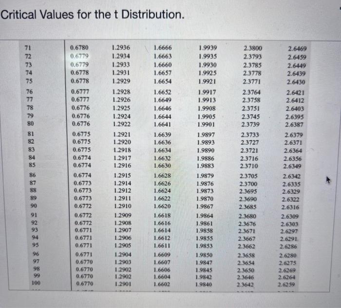 Solved Critical Values for the t Distribution.Critical | Chegg.com