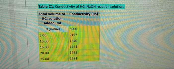 Transfer your conductivity data from Table C1 and | Chegg.com