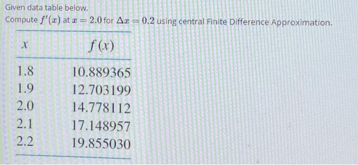 Solved Given data table below. Compute f′(x) at x=2.0 for | Chegg.com