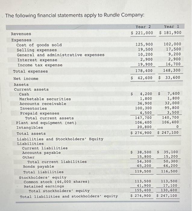 Solved The following financial statements apply to Rundle | Chegg.com