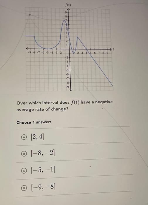 Solved Over which interval does f(t) have a negative average | Chegg.com