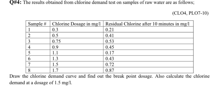 Solved Q#4: The results obtained from chlorine demand test | Chegg.com