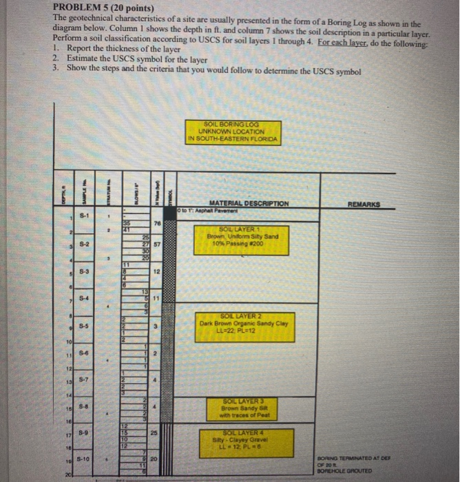 Solved PROBLEM 5 (20 points) The geotechnical | Chegg.com