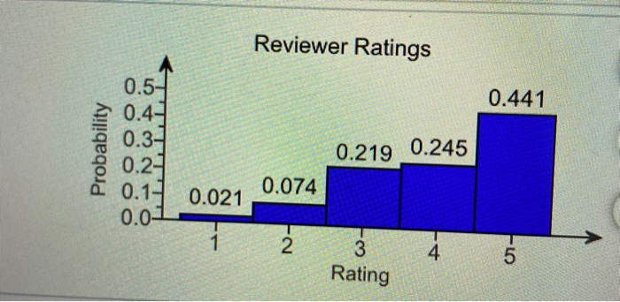 Solved The histogram shows the reviewer ratings on a scale | Chegg.com
