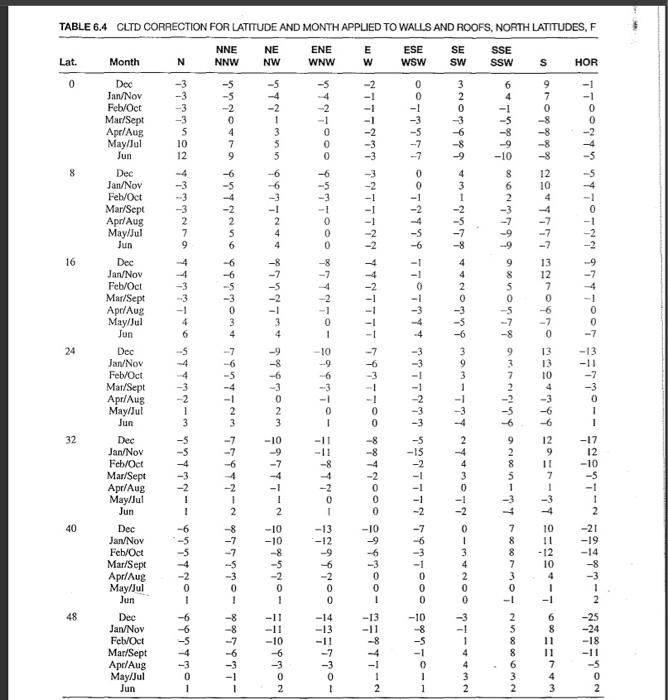 15 Perform a complete cooling load calculation for | Chegg.com
