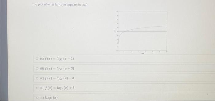 The plot of what function appears below? | Chegg.com