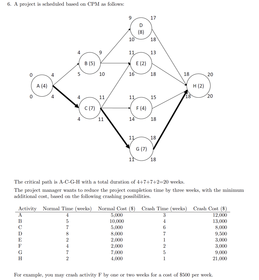 Solved 6. ﻿A project is scheduled based on CPM as | Chegg.com