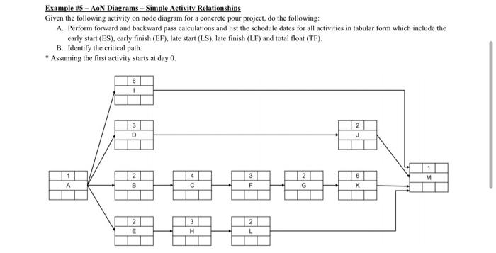 Example #5-AoN Diagrams - Simple Activity | Chegg.com