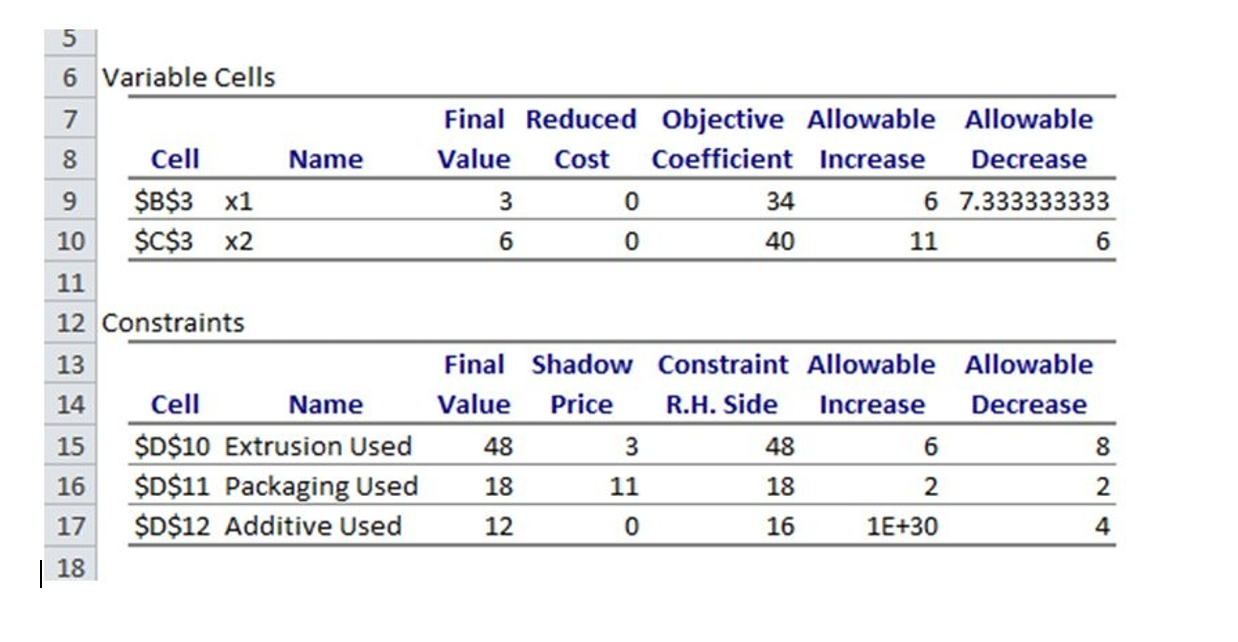 Solved Consider the Solver sensitivity report of a | Chegg.com