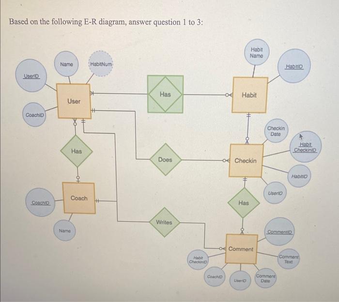 Solved Based on the following E-R diagram, answer question 1 | Chegg.com