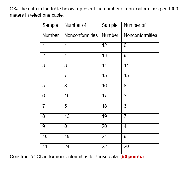 Solved Q3- ﻿The data in the table below represent the number | Chegg.com
