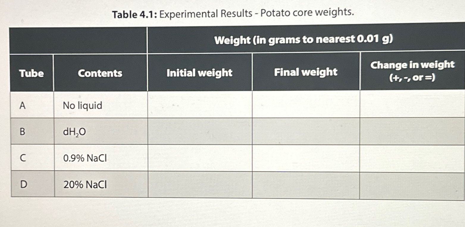 Solved Table 4.1: Experimental Results - ﻿Potato core | Chegg.com