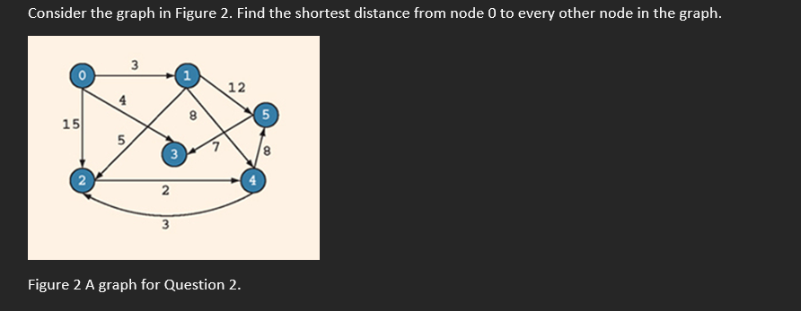 Solved Consider the graph in Figure 2. ﻿Find the shortest | Chegg.com