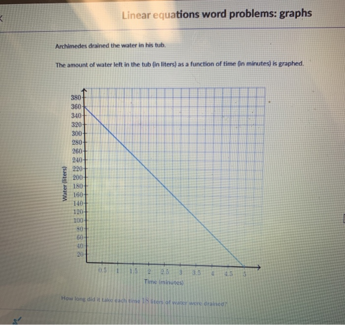 Solved Linear equations word problems: graphs Archimedes | Chegg.com