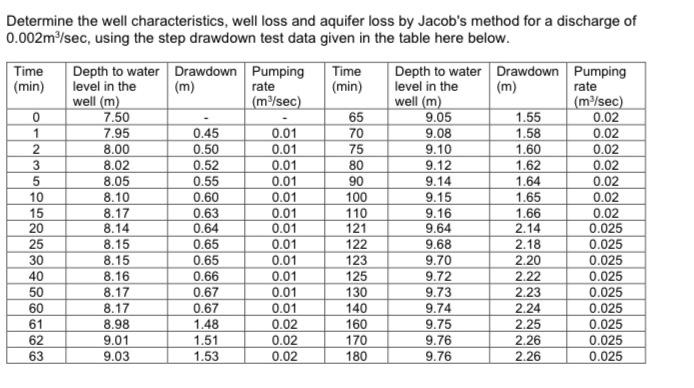 Determine the well characteristics, well loss and | Chegg.com