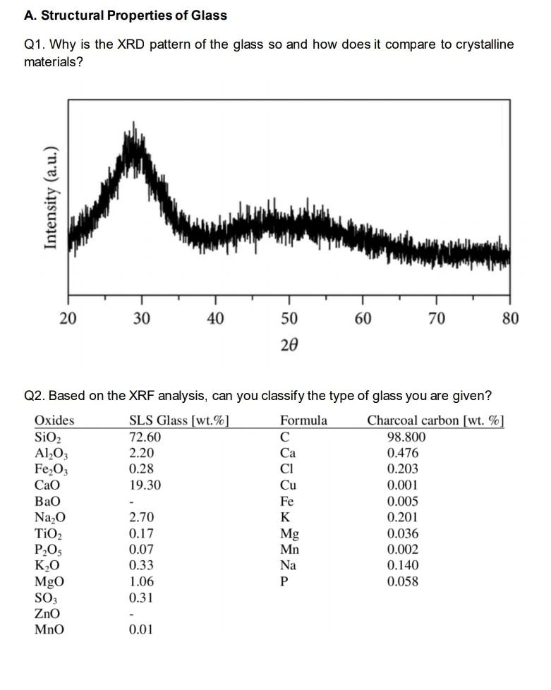 Solved A. Structural Properties of Glass Q1. Why is the XRD | Chegg.com