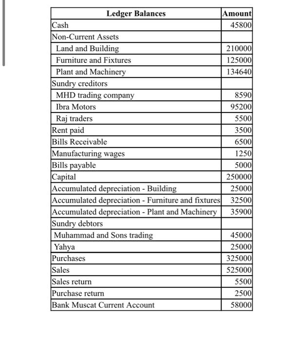 Solved \begin{tabular}{|l|r|} \hline Ledger Balances & | Chegg.com