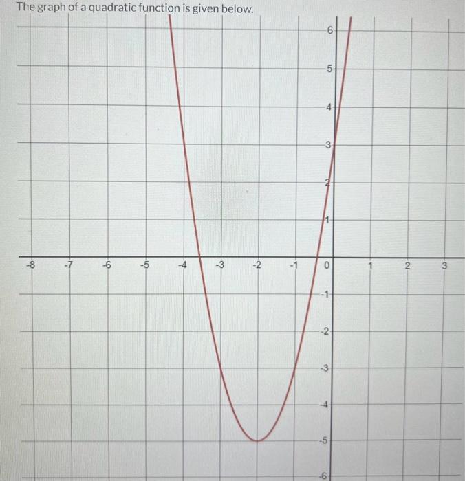 Solved The graph of a quadratic function is given below. | Chegg.com