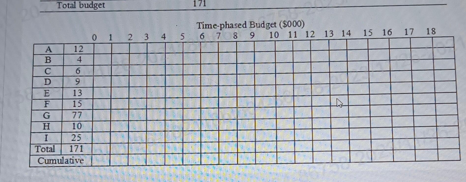 Solved Create a time-phased budget for the project given | Chegg.com