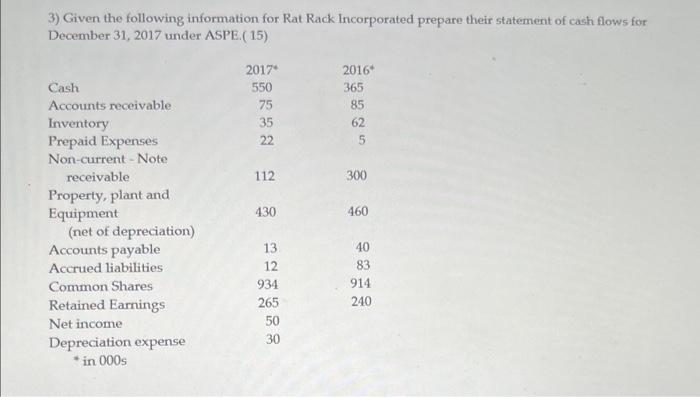 Solved 3) Given the following information for Rat Rack | Chegg.com