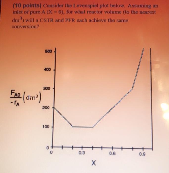 Solved (10 points) Consider the Levenspiel plot below. | Chegg.com