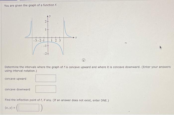 Solved You are given the graph of a function f. 2+ . -3-2-1 | Chegg.com