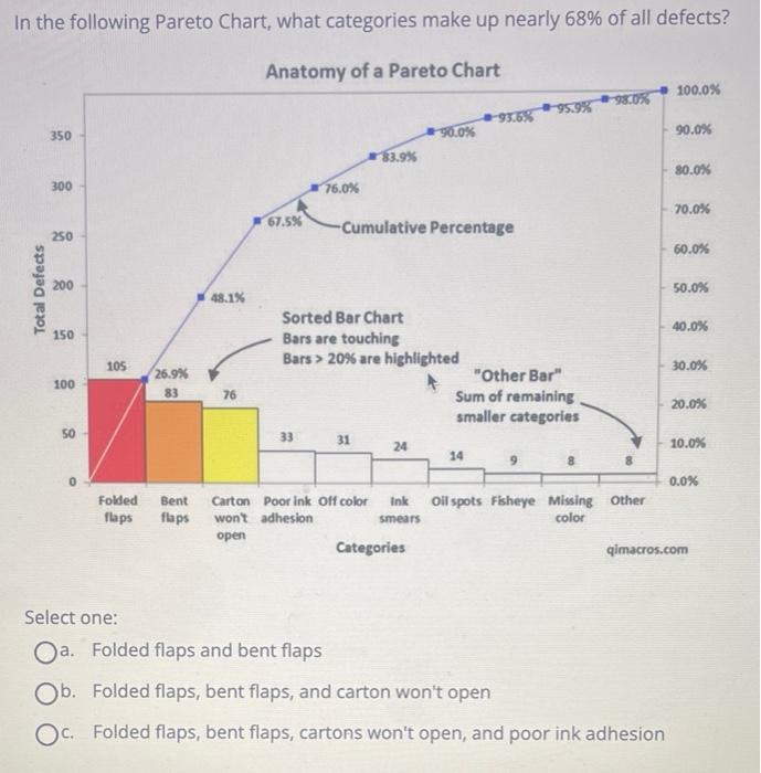 Solved In the following Pareto Chart, what categories make | Chegg.com