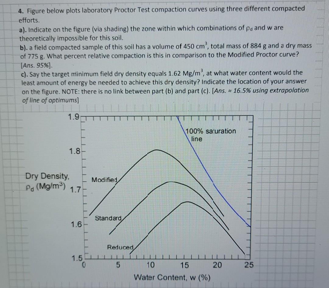 Solved 4. Figure below plots laboratory Proctor Test | Chegg.com