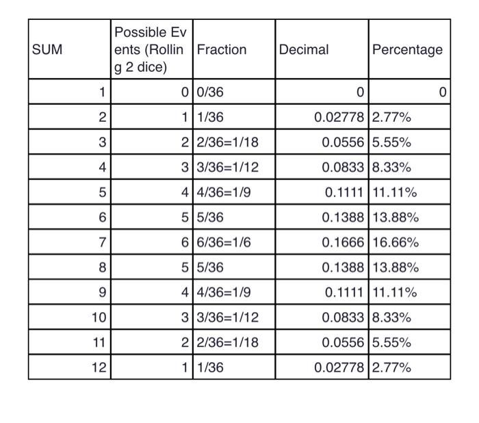 Solved \begin{tabular}{|r|r|l|r|l|} \hline SUM & Possible | Chegg.com