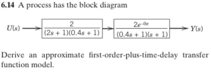 Solved 6.14 A process has the block diagram Derive an | Chegg.com