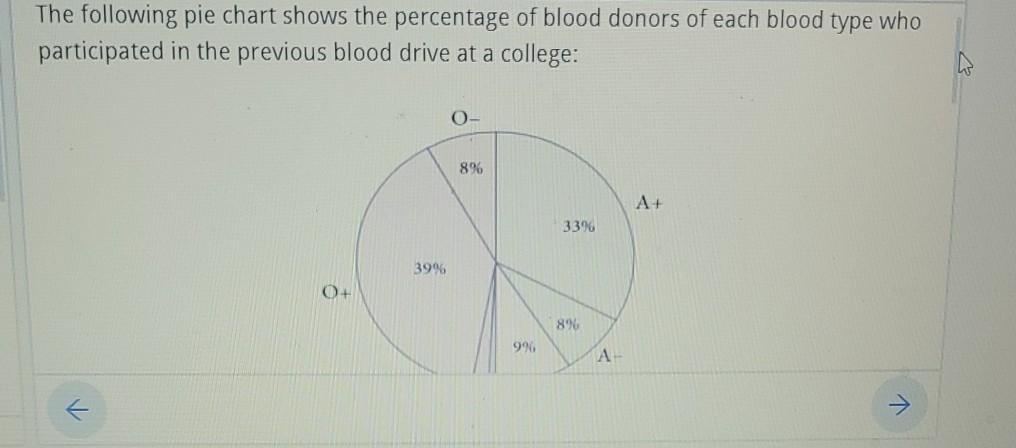 Solved The following pie chart shows the percentage of blood | Chegg.com