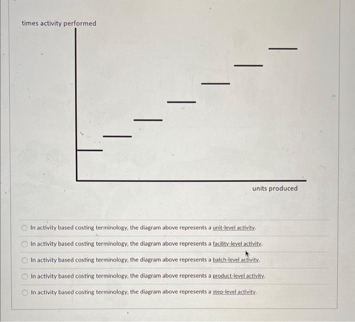 Solved times activity performed In activity based costing | Chegg.com