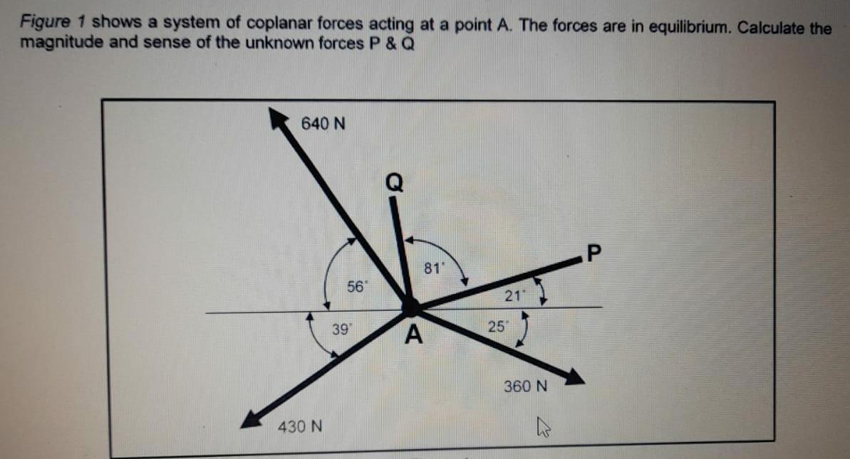 Solved Figure 1 shows a system of coplanar forces acting at | Chegg.com