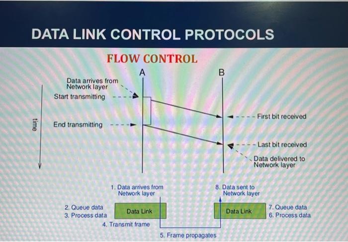 Solved DATA LINK CONTROL PROTOCOLS FLOW CONTROL | Chegg.com