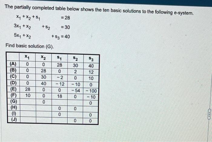 Solved The partially completed table below shows the ten | Chegg.com